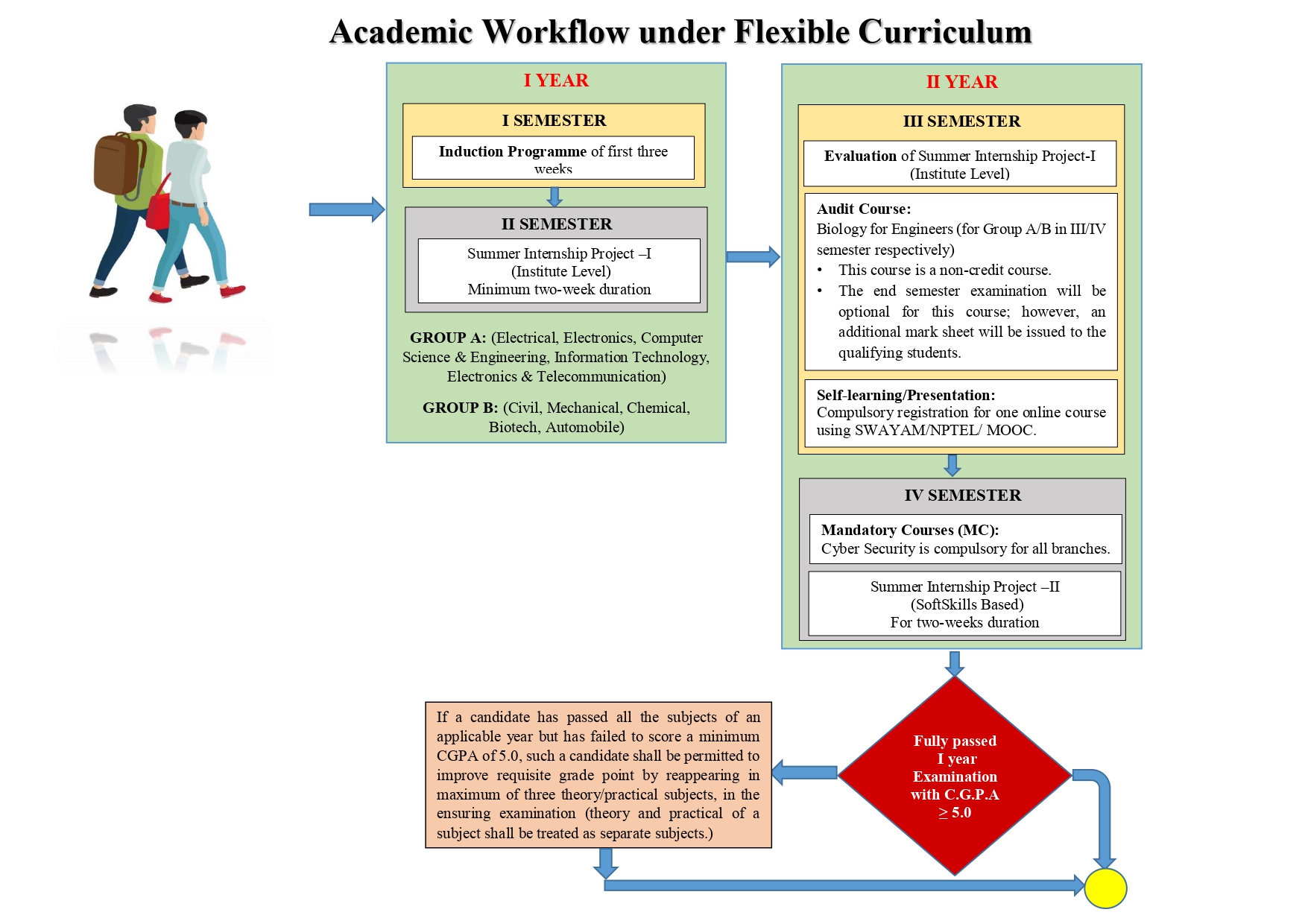 Academic Workflow - MITS Gwalior